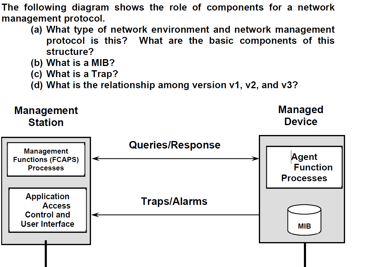 Solved The following diagram shows the role of components | Chegg.com