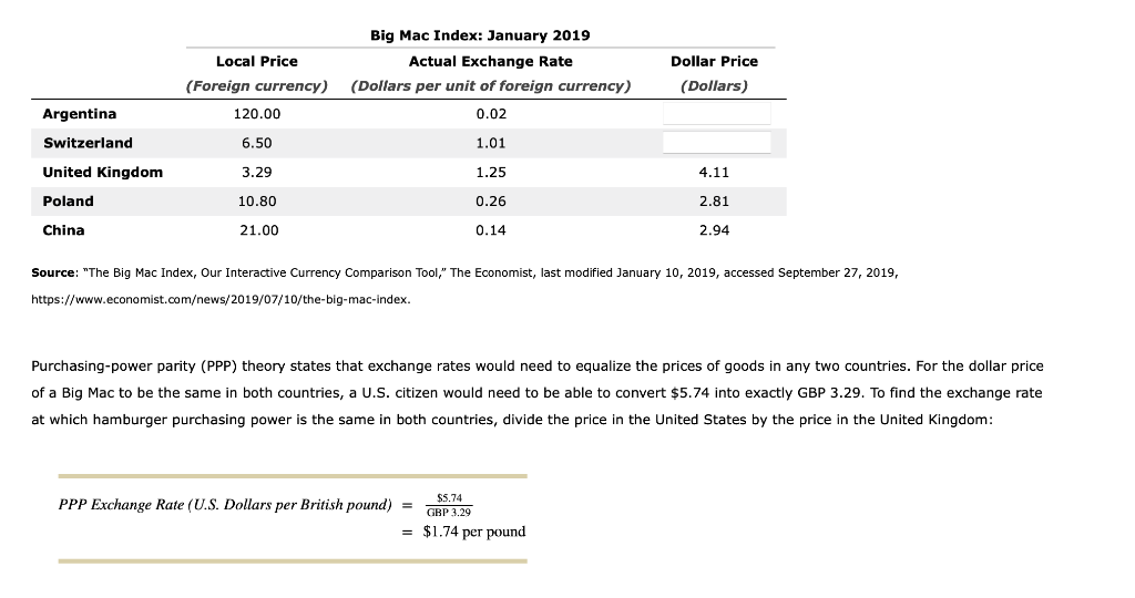 Solved Using data from The Economist's Big Mac Index for | Chegg.com