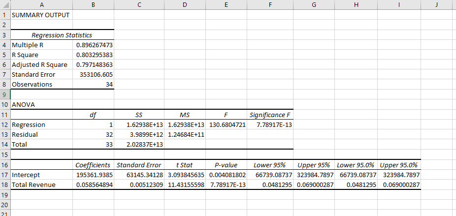 Solved Is the independent variable statistically | Chegg.com