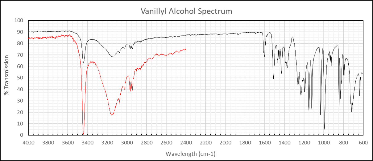 Solved a. Analyze the IR Spectra for vanillyl alcohol (draw | Chegg.com