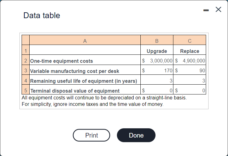 Solved Data table All equipment costs will continue to be | Chegg.com