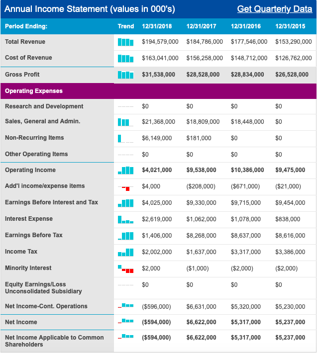Solved Further Analysis: Prepare a common-size income | Chegg.com