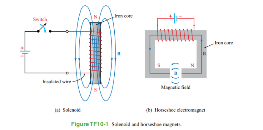 Solved The magnetic flux density inside the iron core of the | Chegg.com