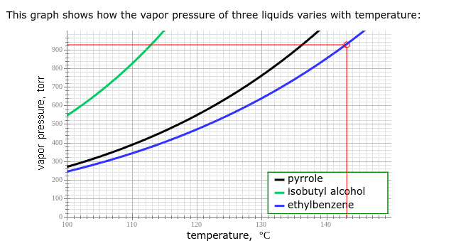 Solved Which liquid is the most volatile?Pyrrole, Isobutyl | Chegg.com