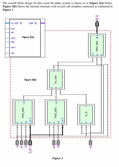 The overall block design for this serial bit adder | Chegg.com