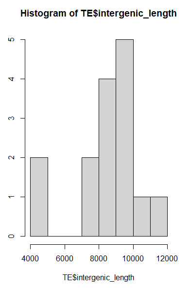 Solved Is this histogram, symmetrical, or left/right skewed? | Chegg.com