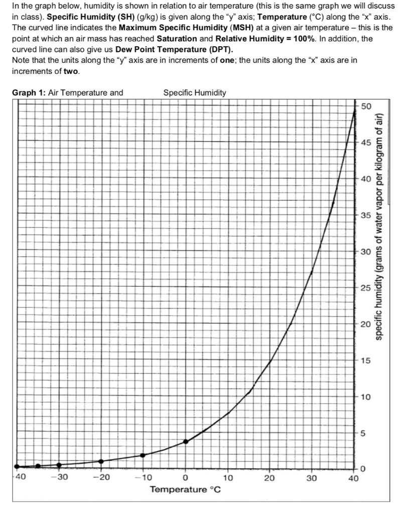 Solved In the graph below, humidity is shown in relation to | Chegg.com
