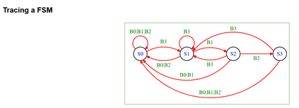 Solved Tracing a FSM Determine the final state for the | Chegg.com
