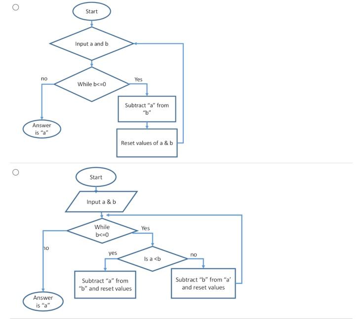 Solved Which flow chart below is correct for the function | Chegg.com