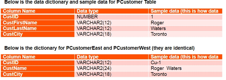 Solved In SQL create a PPL/SQL block that extract all the | Chegg.com