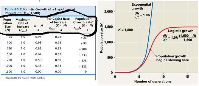 Solved 2,000 Exponential growth dN = 1.0N dt Table 40.2 | Chegg.com