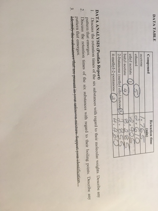 Solved DATA TABLE Retention time (min) Compound acetone | Chegg.com