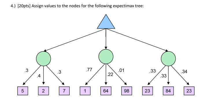 Solved 4.) [20pts] Assign values to the nodes for the | Chegg.com