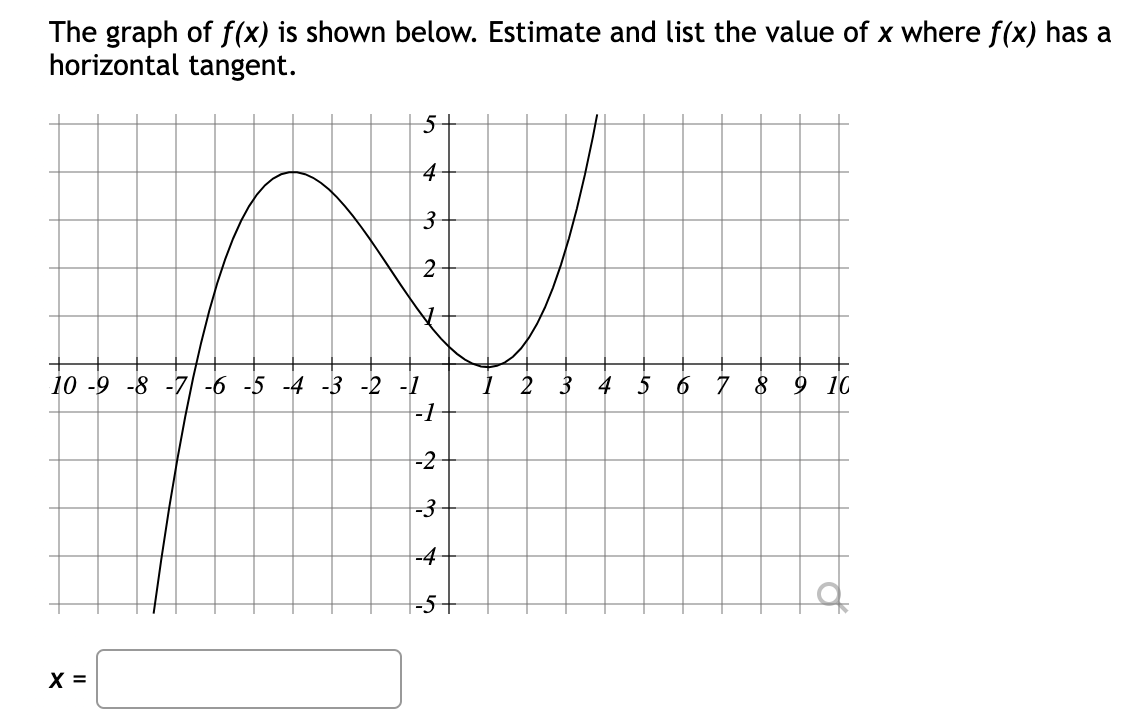 Solved The graph of f(x) is shown below. Estimate and list | Chegg.com