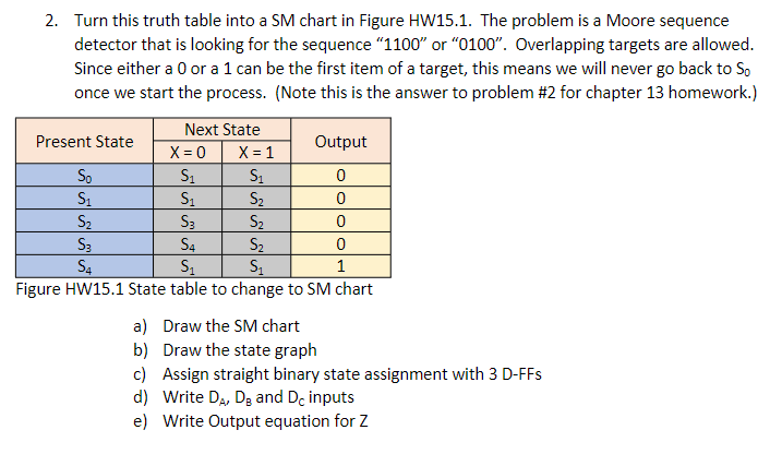 Solved 2. Turn this truth table into a SM chart in Figure | Chegg.com