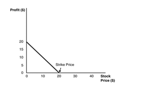 Solved The graph below shows the gain profile of: a) a | Chegg.com