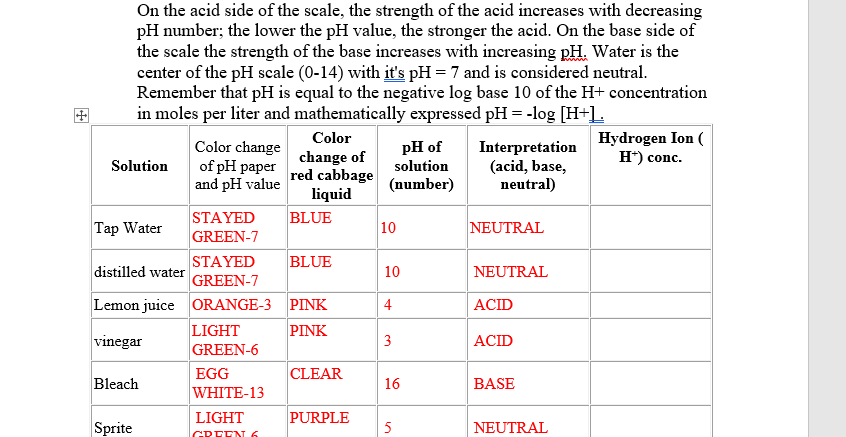 Solved Red Cabbage Color changes with pH On the acid side of | Chegg.com