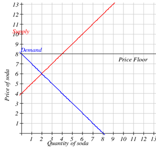 [Solved]: The graph below shows the supply and demand curves
