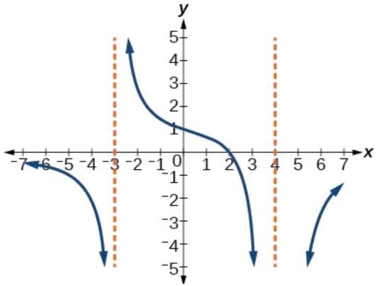 Solved Use this graph to write the equation for the | Chegg.com
