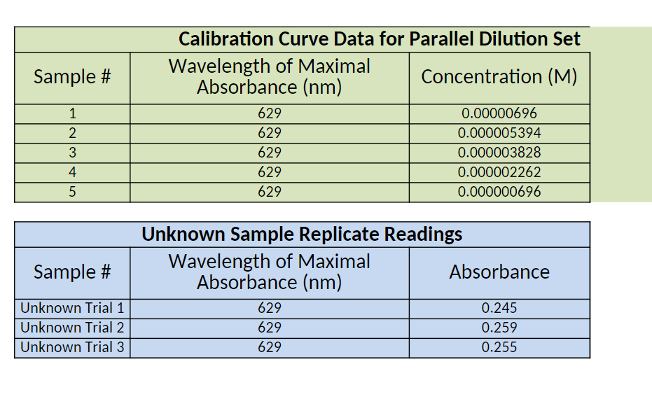 Solved 1. FD&C Blue Dye #1 Parallel Dilution Set Preparation | Chegg.com
