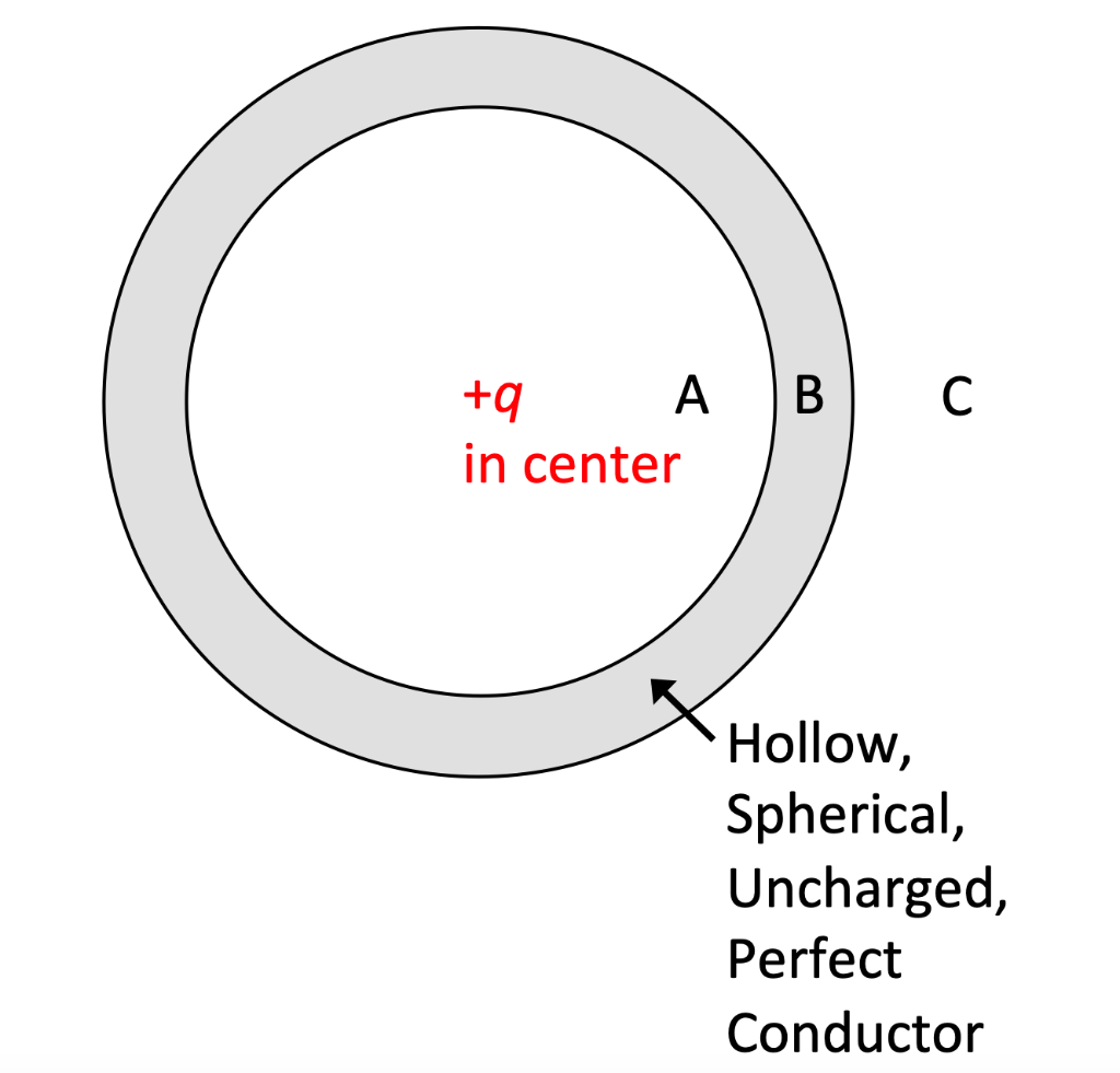 Solved Spherical, Uncharged, Perfect ConductorA postive | Chegg.com