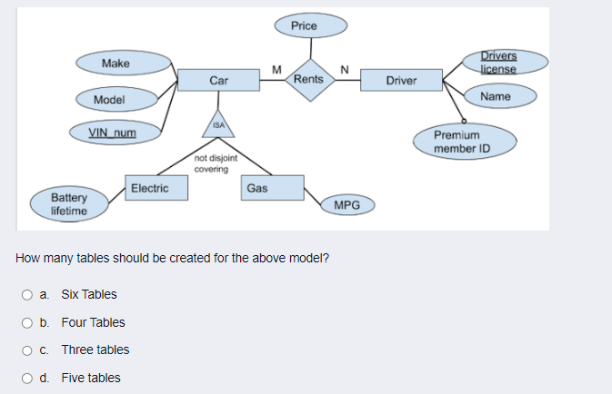 Solved How many tables should be created for the above | Chegg.com