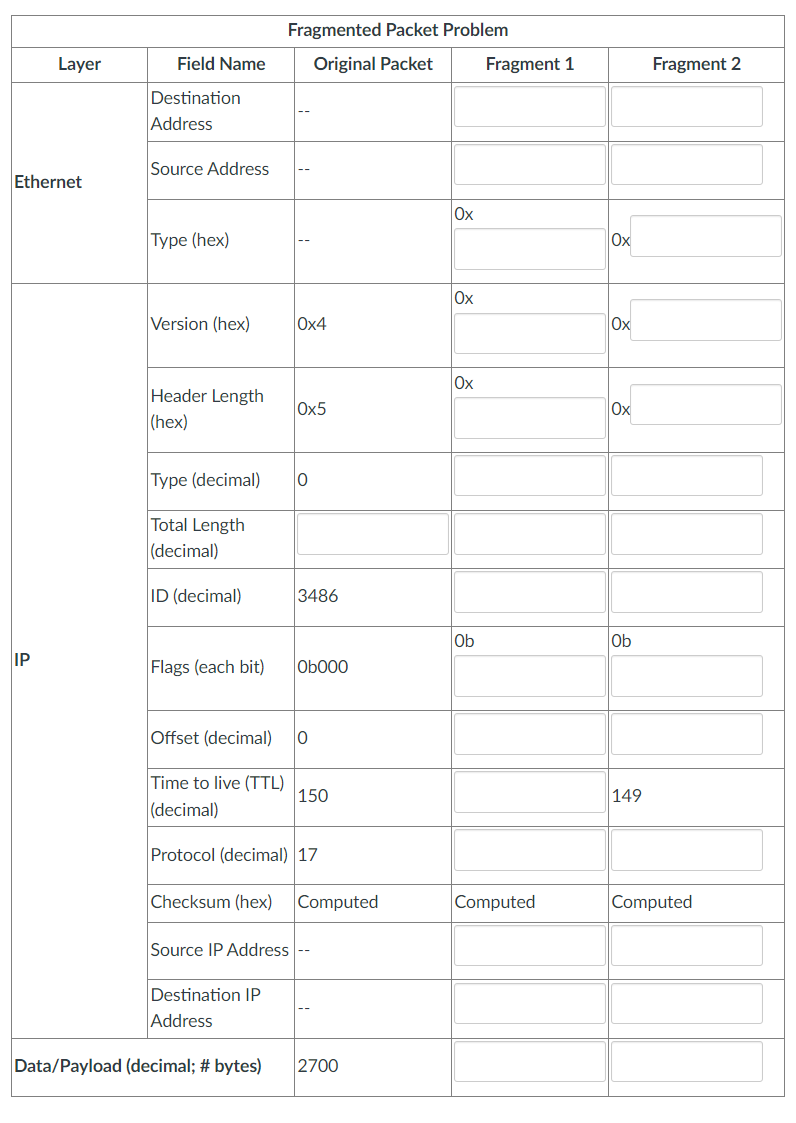 Solved Assume an IPv4 packet with 2700 bytes of user data | Chegg.com