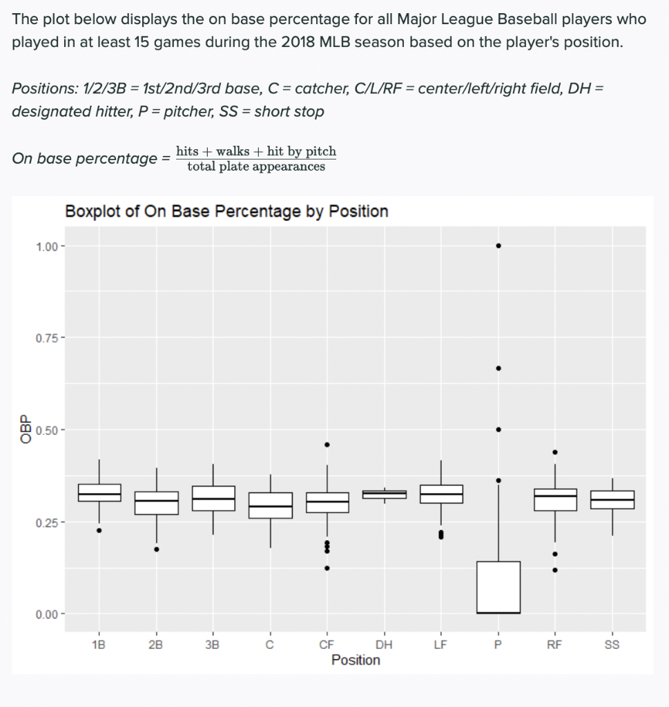 Solved The plot below displays the on base percentage for | Chegg.com