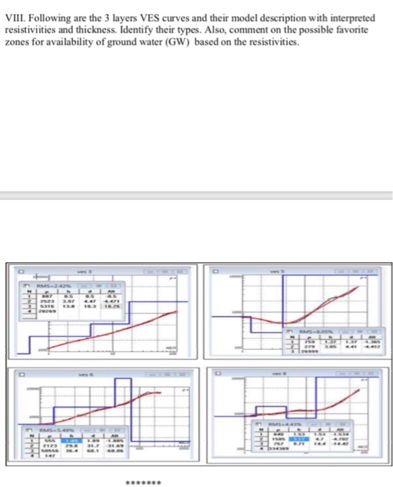 Solved VIII. Following are the 3 layers VES curves and their | Chegg.com