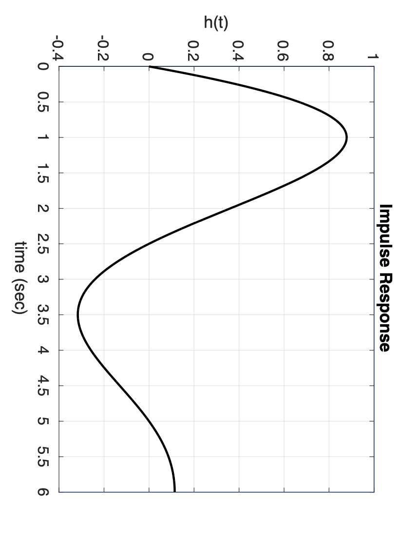 Solved The impulse response of an underdamped second order | Chegg.com