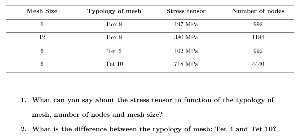 Mesh Size Typology of mesh Stress tensor Number of | Chegg.com