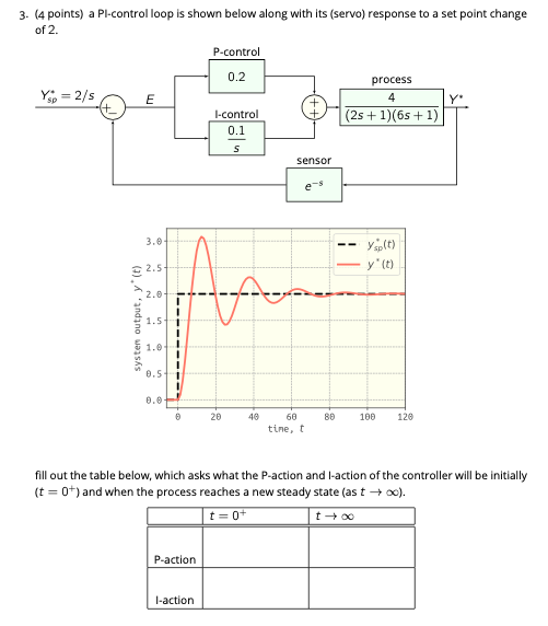 Solved 3. (4 points) a Pl-control loop is shown below along | Chegg.com