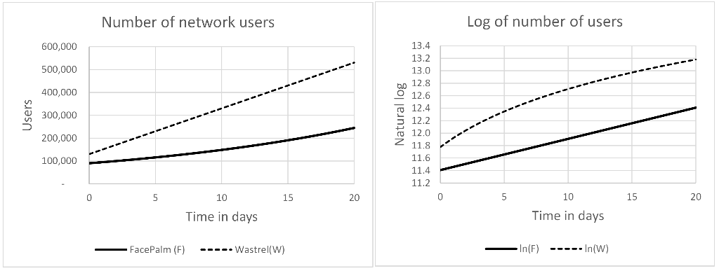 Solved The following graphs show the numbers of people | Chegg.com