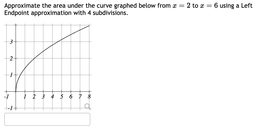 Solved Approximate the area under the curve graphed below | Chegg.com