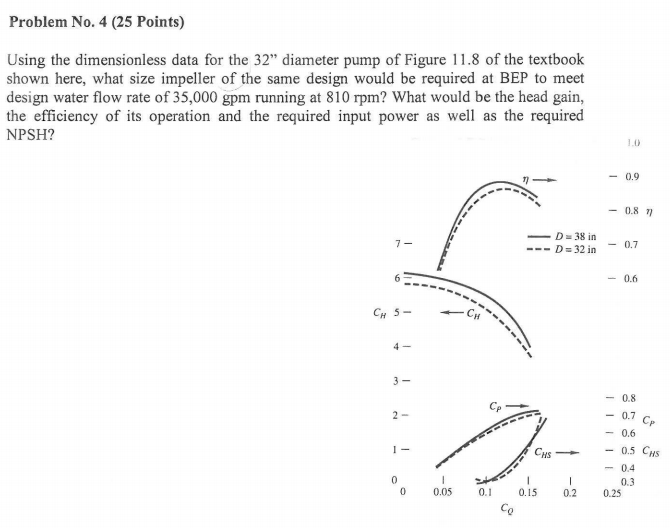 Solved Problem No. 4 (25 Points) Using the dimensionless | Chegg.com