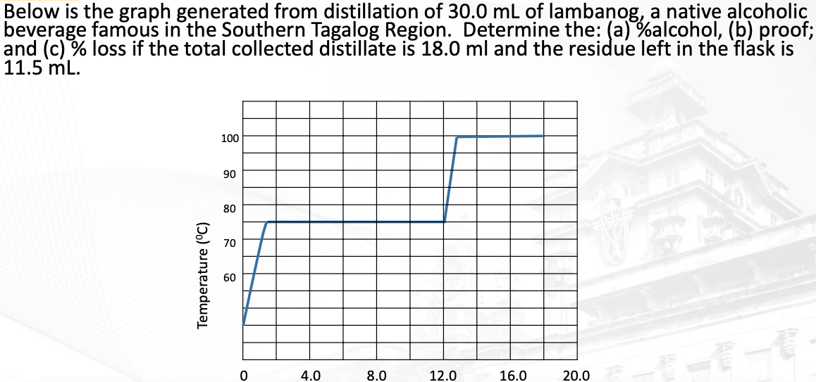Solved Below is the graph generated from distillation of | Chegg.com