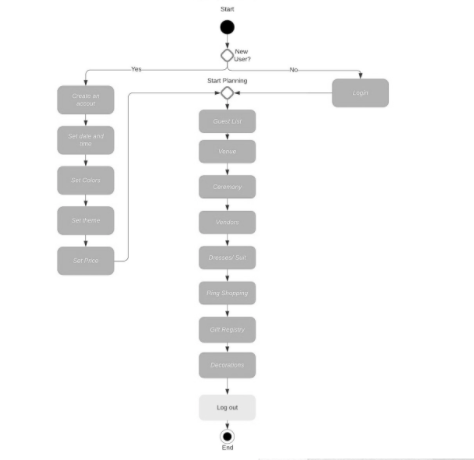 create a data flow diagram for a wedding planning | Chegg.com