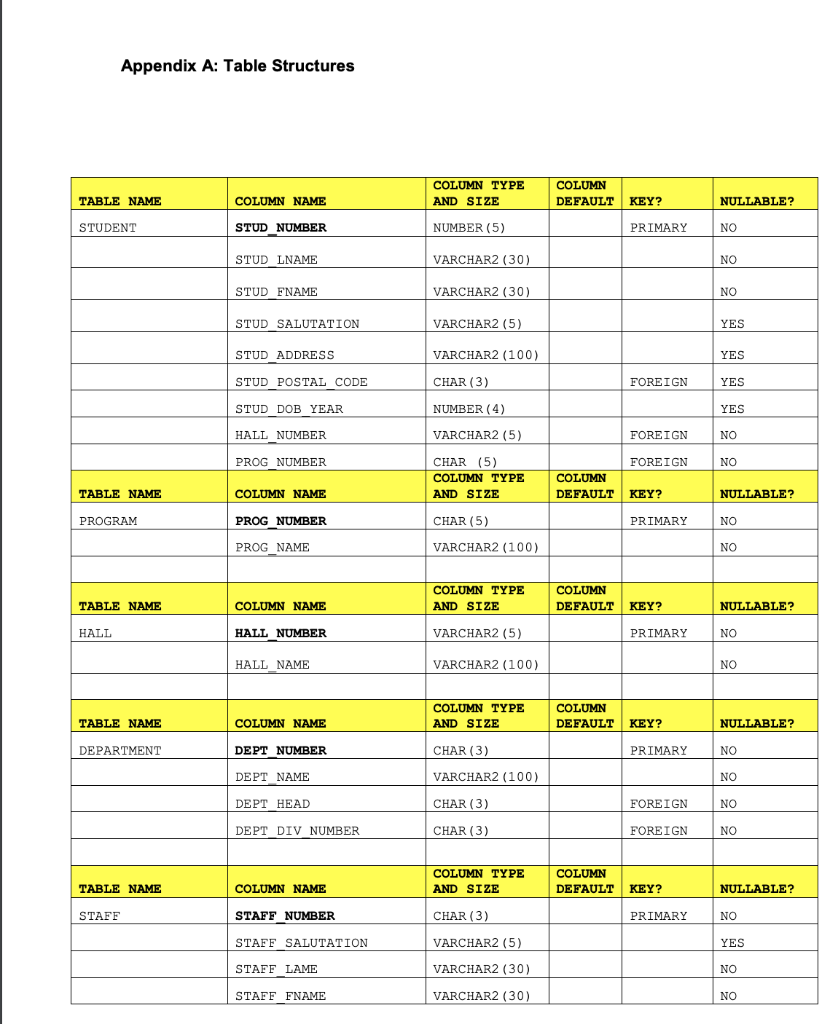 Solved Provide SQL statements to create tables that are | Chegg.com