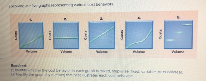 Solved Following are five graphs representing various cost | Chegg.com