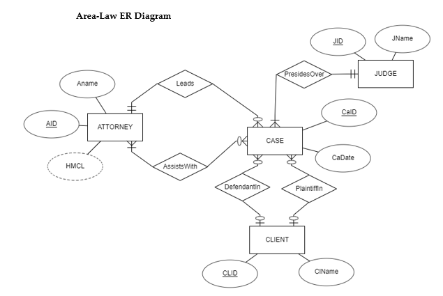 Solved Map the ER diagram shown (ER diagram for Area-Law - a | Chegg.com
