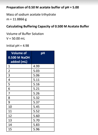 Solved Show complete calculations for the buffering capacity | Chegg.com