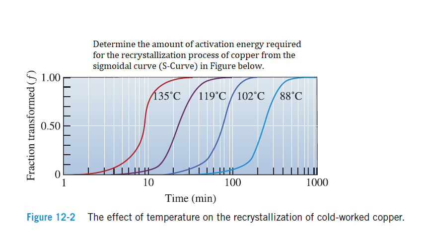 Determine the amount of activation energy required | Chegg.com