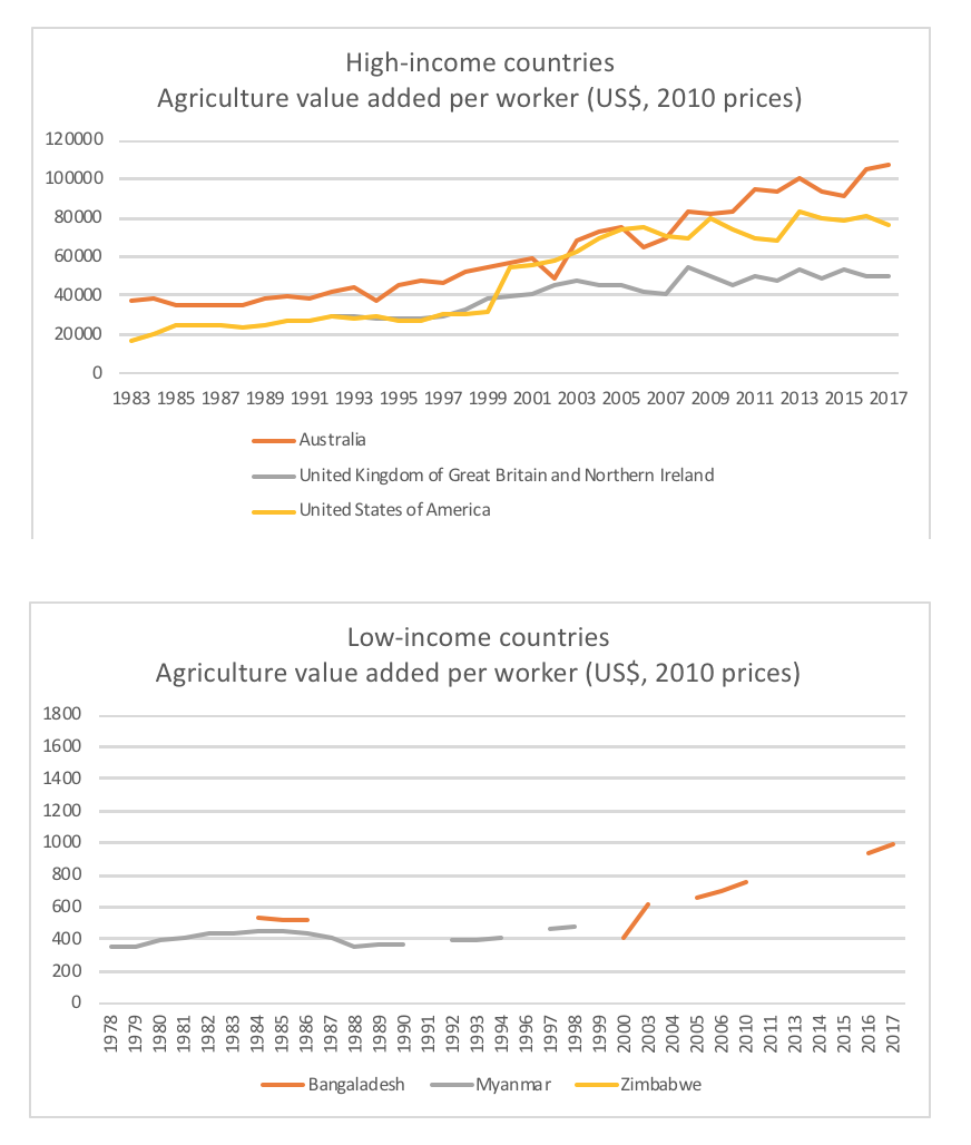 Solved High-income countries Share of employment in | Chegg.com