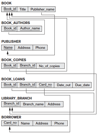 Consider the LIBRARY relational database schema shown | Chegg.com