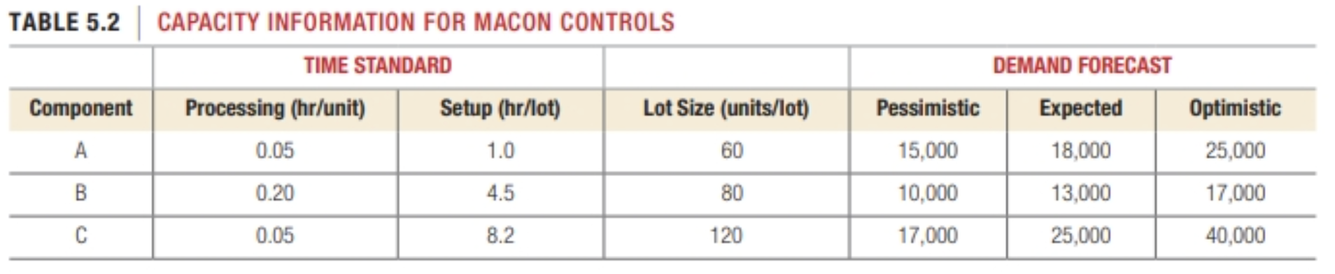 Solved 7. Macon Controls produces three different types of | Chegg.com