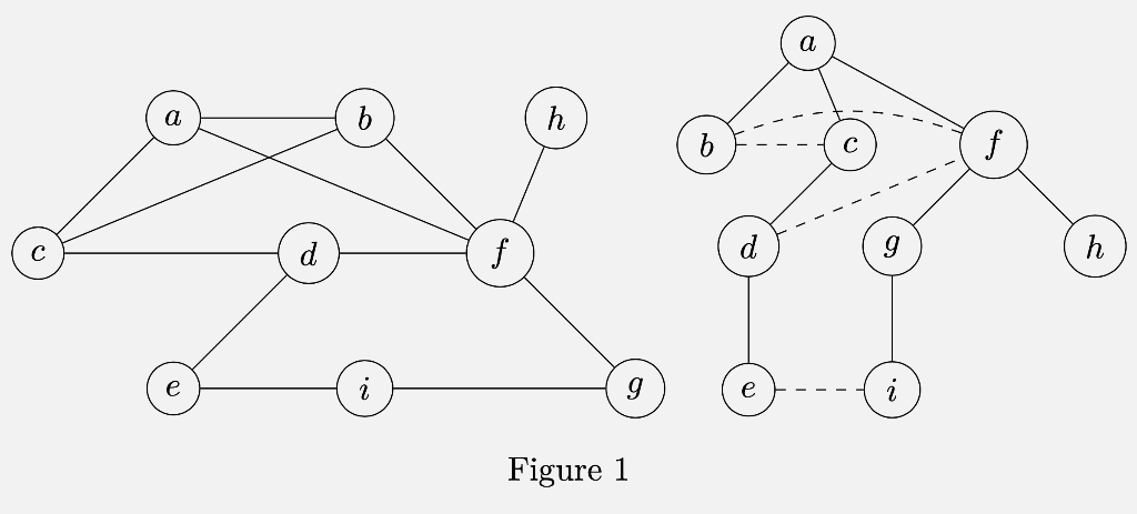 Solved Consider the graph G in Figure 1. (a) Draw the DFS | Chegg.com