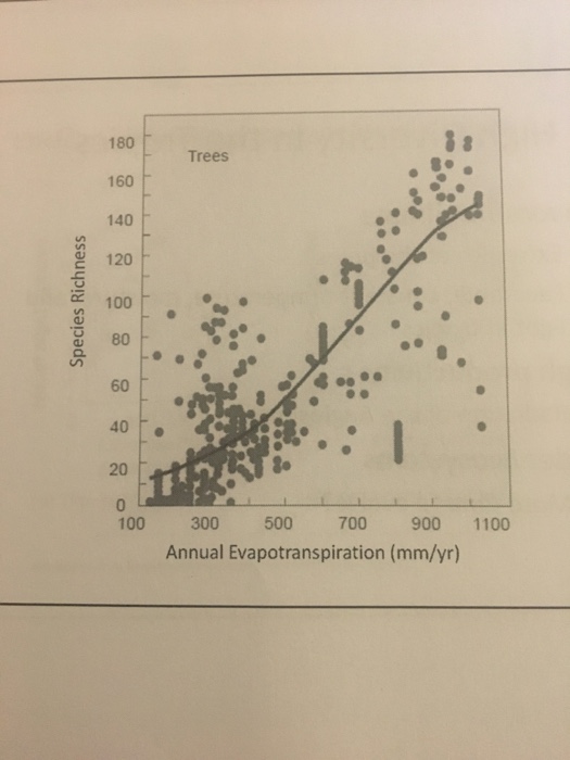 Solved Latitudinal gradient hypotheses History (time) | Chegg.com