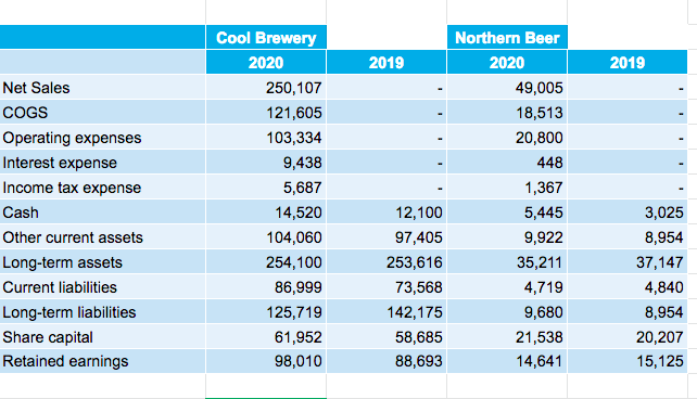 Solved 2019 2019 Net Sales COGS Operating expenses Interest | Chegg.com