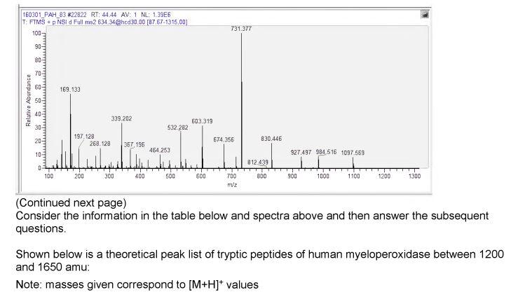 Shown below is the total ion current chromatogram and | Chegg.com