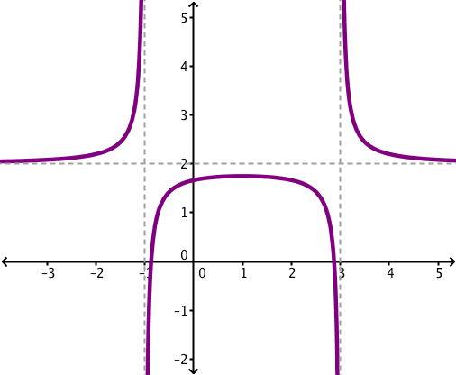 Solved The Graph Of The Rational Function F X Is